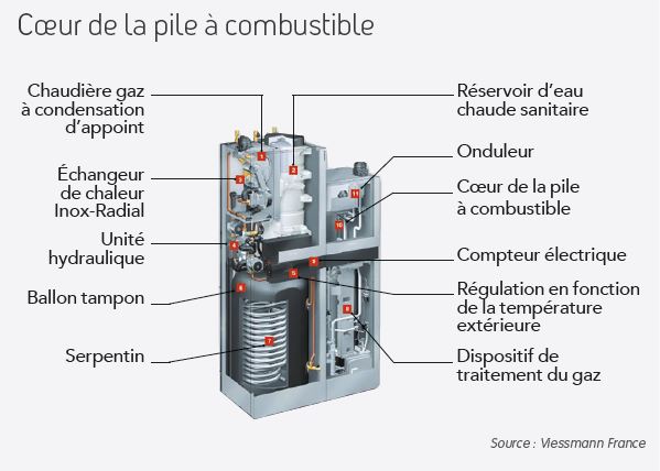 Pile à combustible, un premier modèle commercialisé pour la maison existante | GRDF Cegibat